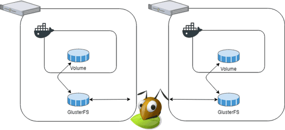 Docker Setup Part 8 Glusterfs And Docker On Multiple Servers